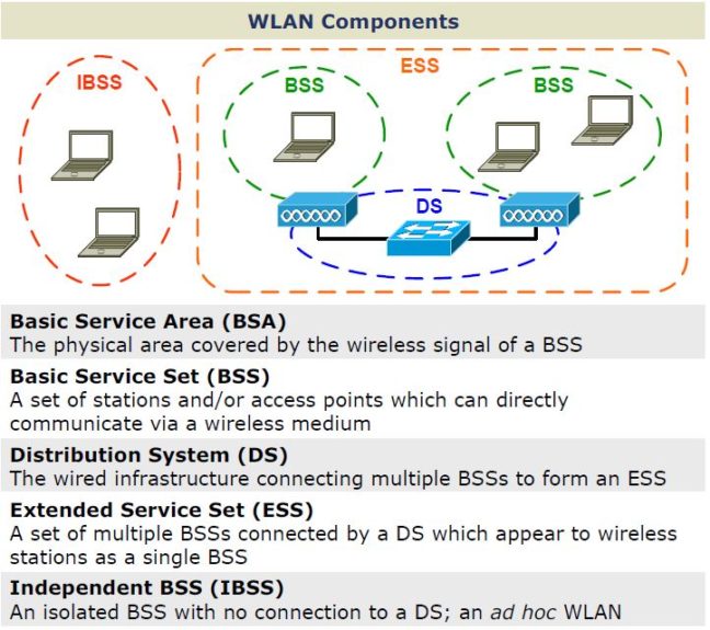 WLAN BSS/IBSS/ESS – 3d3f4ul3r.de